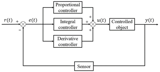 BA-Optimized Variable Domain Fuzzy PID Control Algorithm for Water and ...