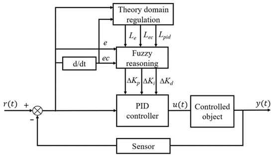 BA-Optimized Variable Domain Fuzzy PID Control Algorithm for Water and ...