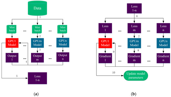 Distriformer: Research on a Distributed Training Rockburst Prediction ...