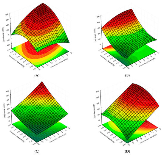 Effects of Olive Oil and Tween 80 on Production of Lipase by Yarrowia ...