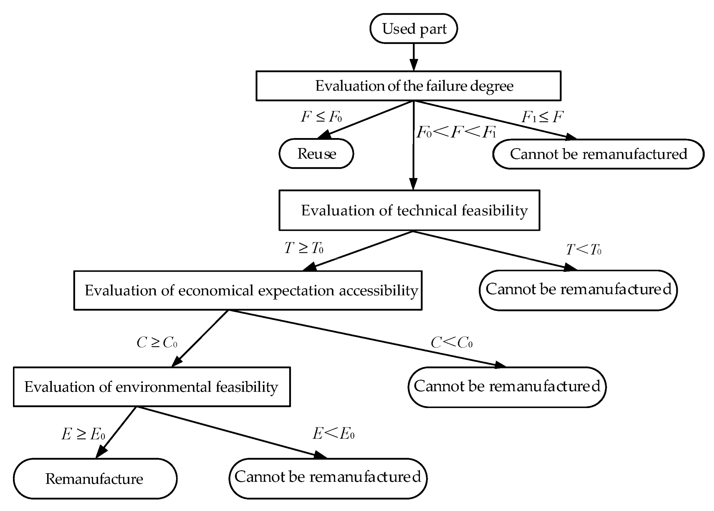 A Decision Tree-Based Method for Evaluating the Remanufacturability of ...