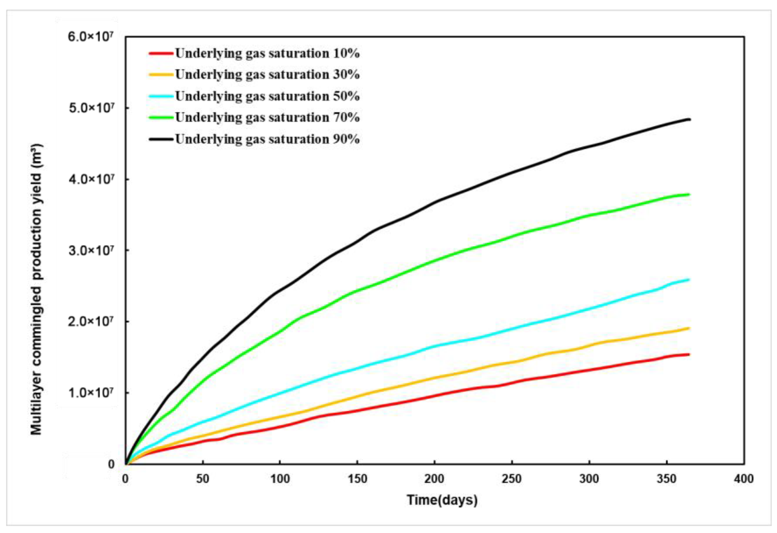 Multilayer Commingled Production Effects in Hydrate Reservoirs with ...