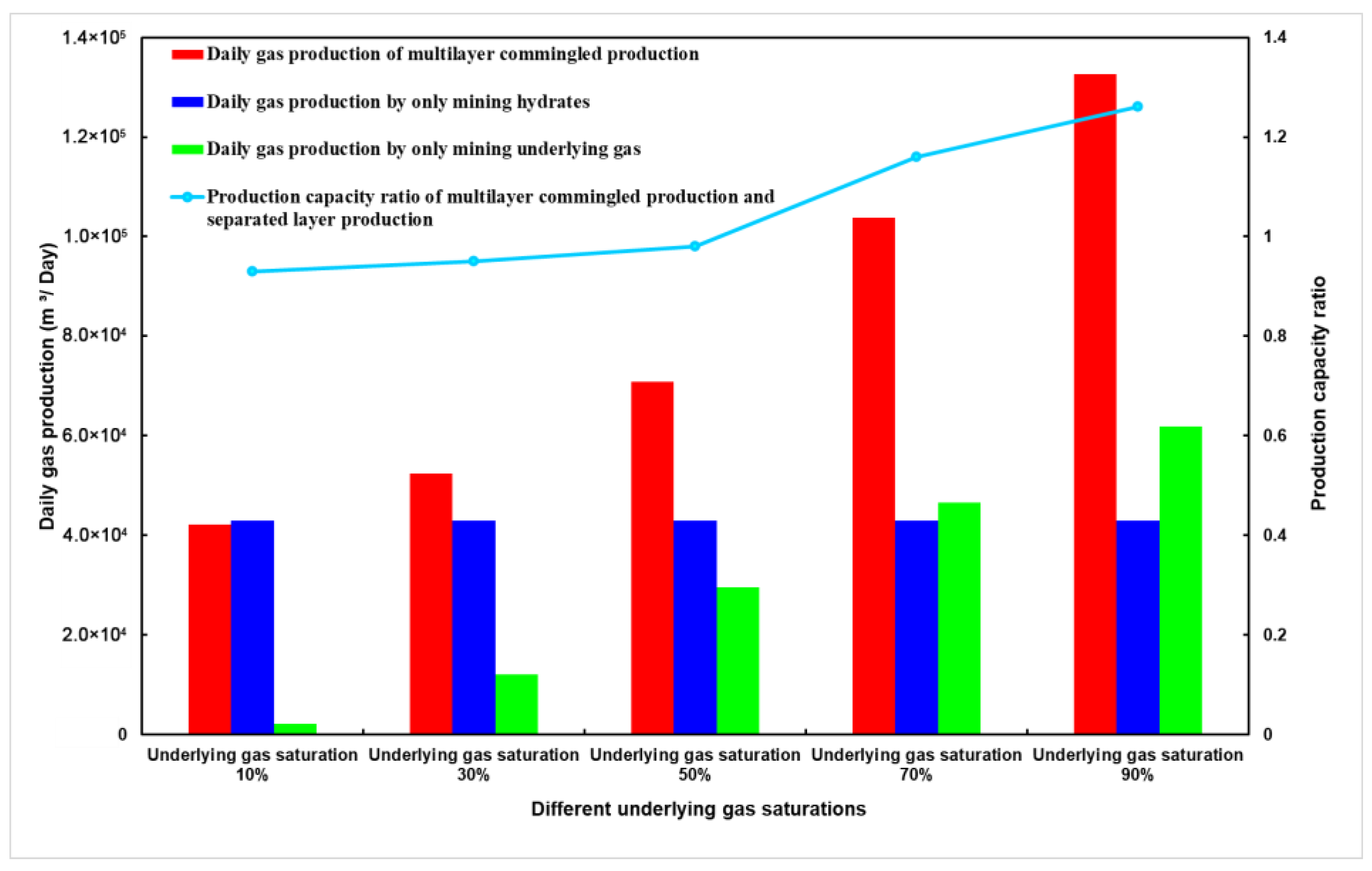 Multilayer Commingled Production Effects in Hydrate Reservoirs with ...