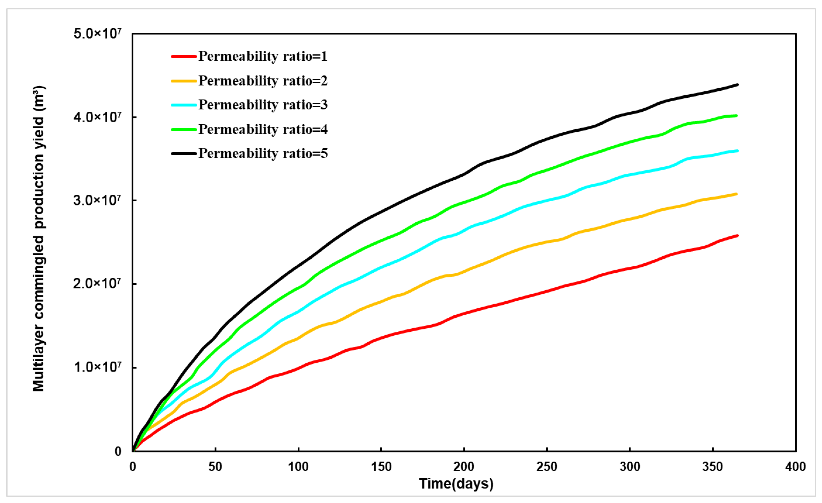 Multilayer Commingled Production Effects in Hydrate Reservoirs with ...