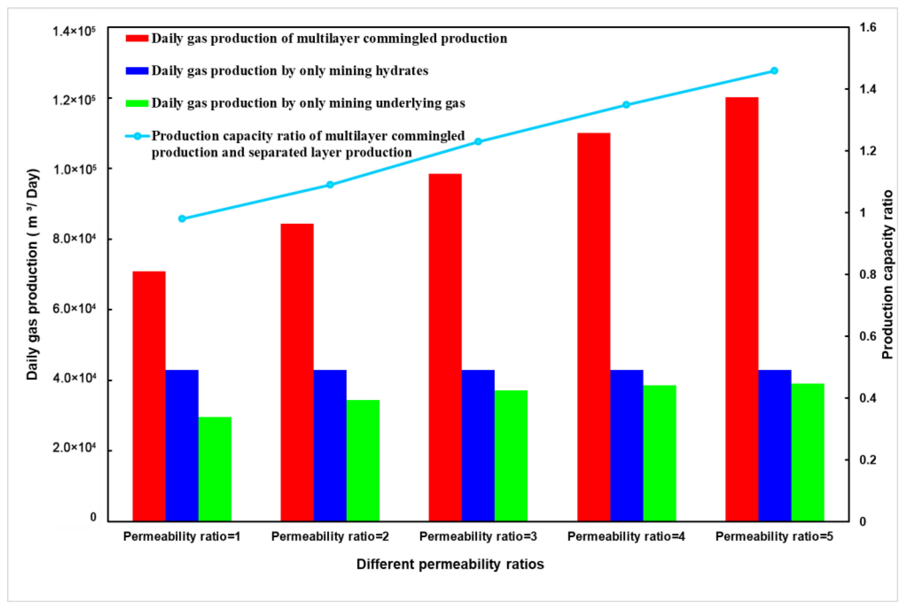 Multilayer Commingled Production Effects in Hydrate Reservoirs with ...