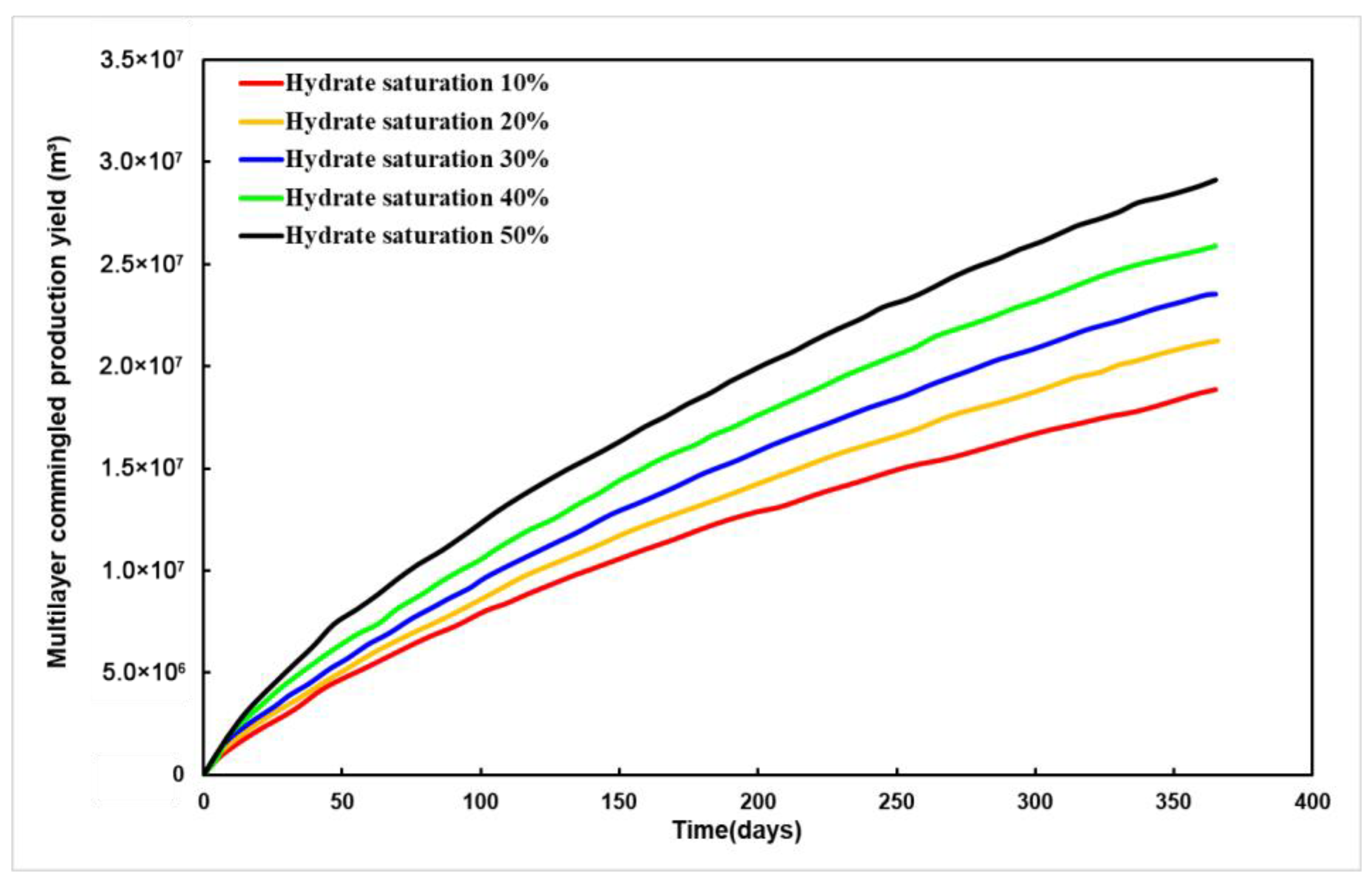 Multilayer Commingled Production Effects in Hydrate Reservoirs with ...