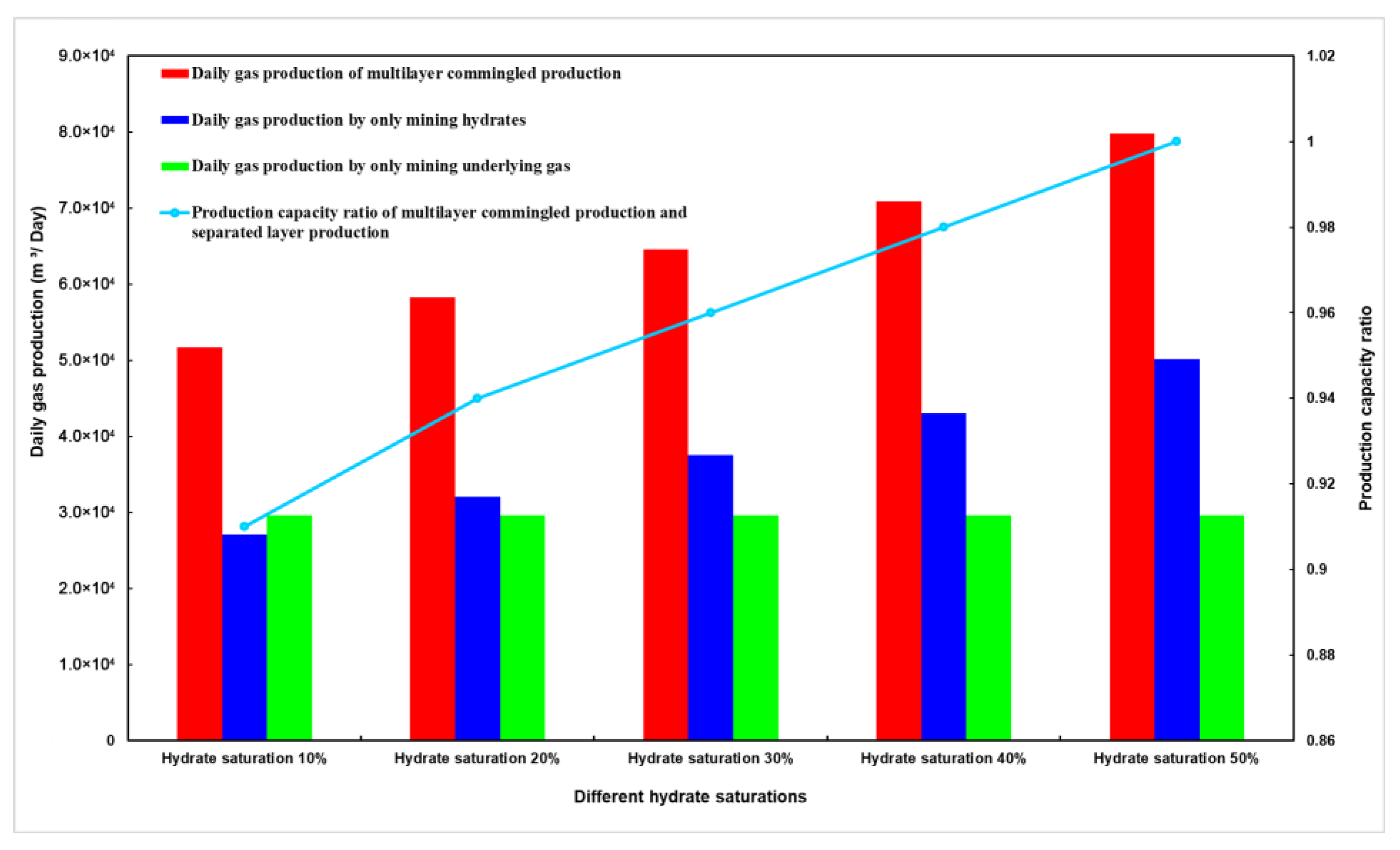 Multilayer Commingled Production Effects in Hydrate Reservoirs with ...