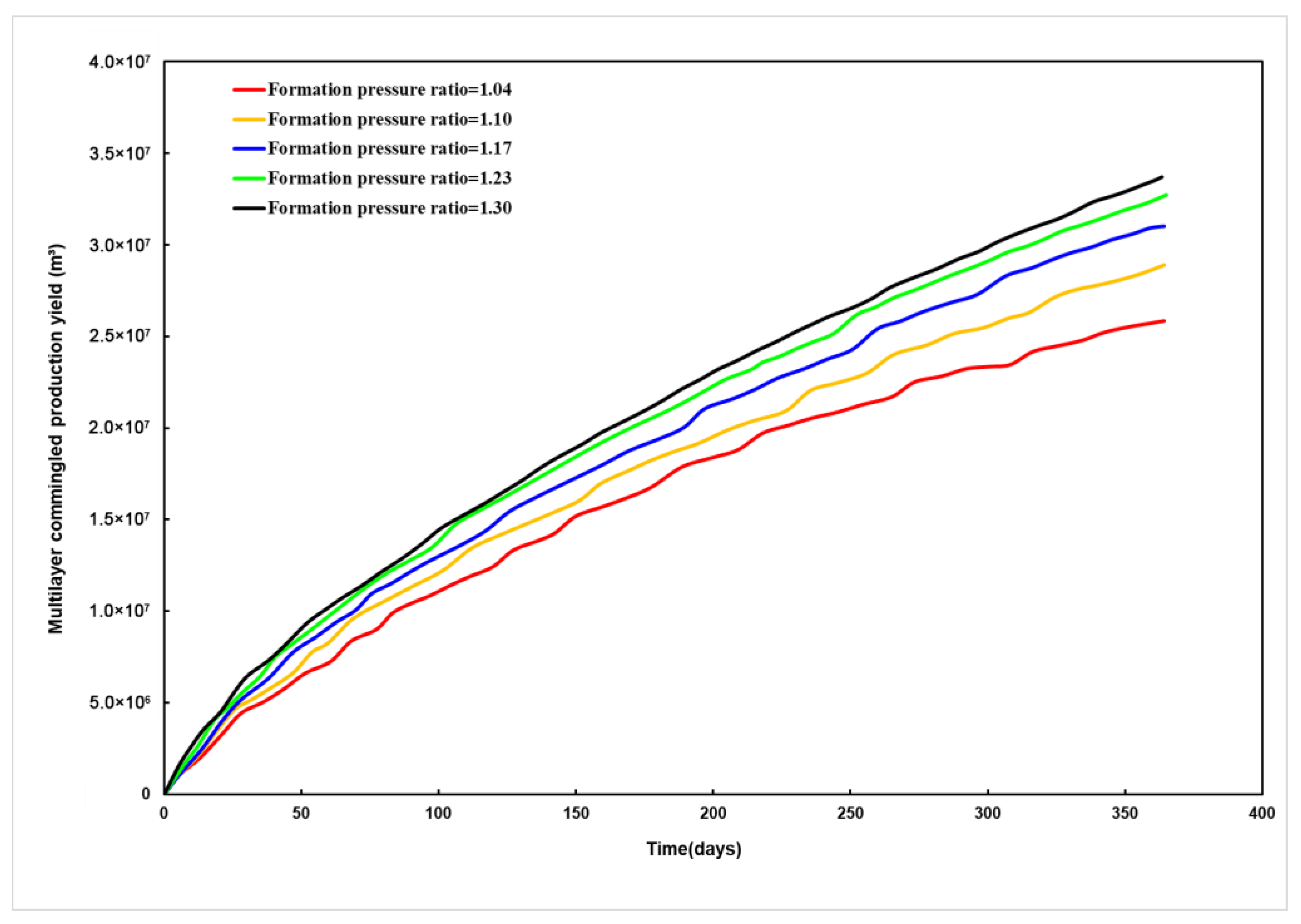 Multilayer Commingled Production Effects in Hydrate Reservoirs with ...