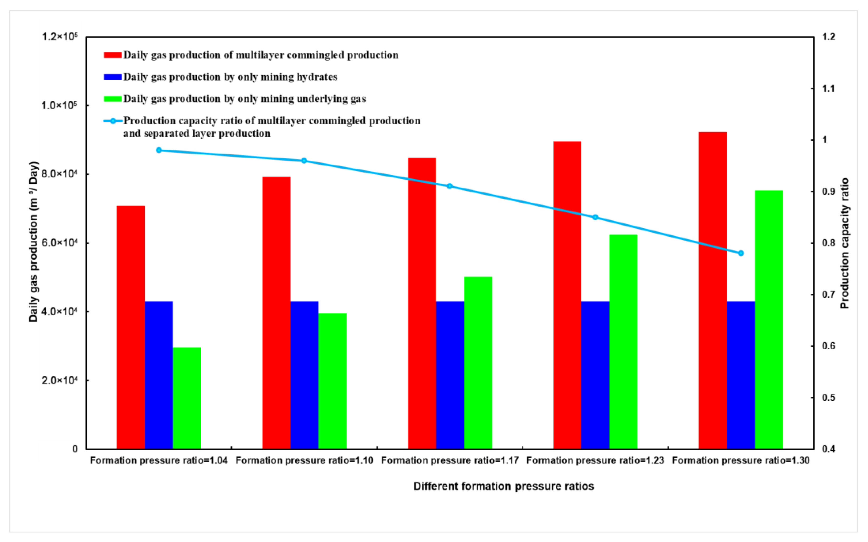 Multilayer Commingled Production Effects in Hydrate Reservoirs with ...