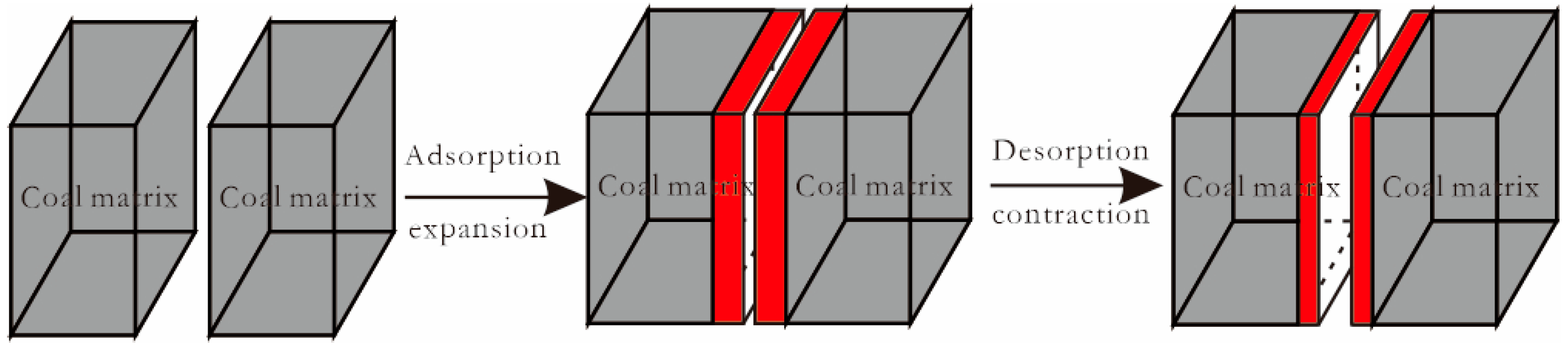 Study on the Thermal Expansion Characteristics of Coal during CO2 ...
