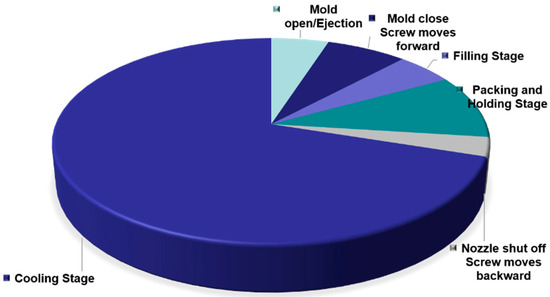 Optimization Design of Injection Mold Conformal Cooling Channel for ...