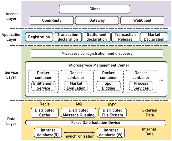 Processes | Free Full-Text | Technical Support System for High Concurrent Power Trading ...