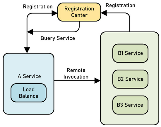 Technical Support System for High Concurrent Power Trading Platforms Based on Microservice Load ...