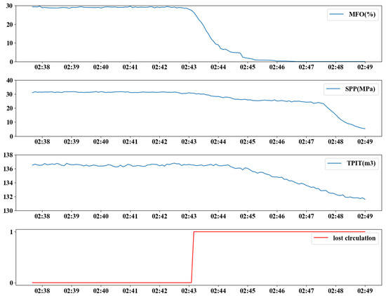 Intelligent Monitoring Model for Lost Circulation Based on Unsupervised Time Series Autoencoder
