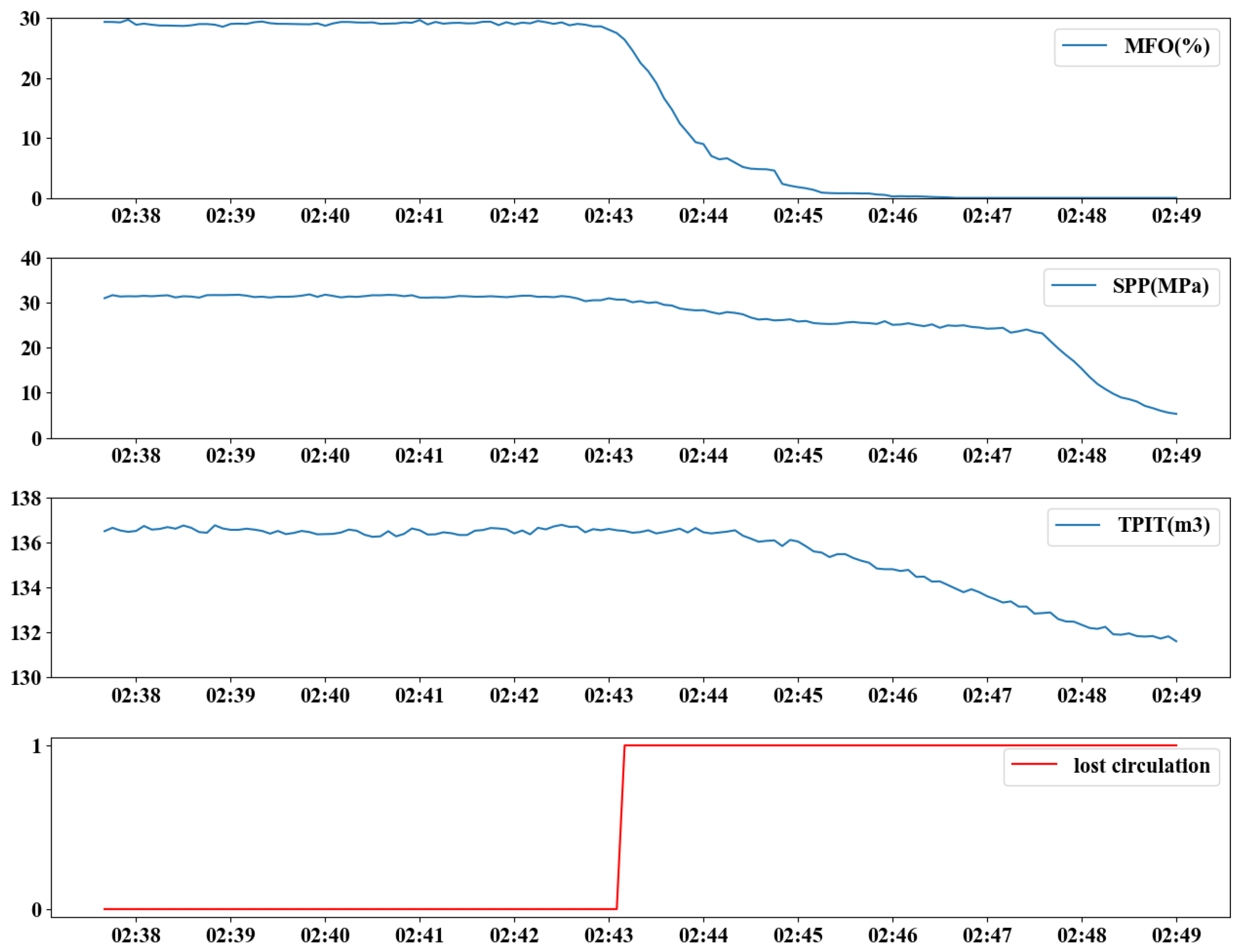 Intelligent Monitoring Model for Lost Circulation Based on Unsupervised ...