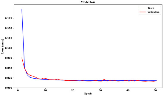 Intelligent Monitoring Model For Lost Circulation Based On Unsupervised