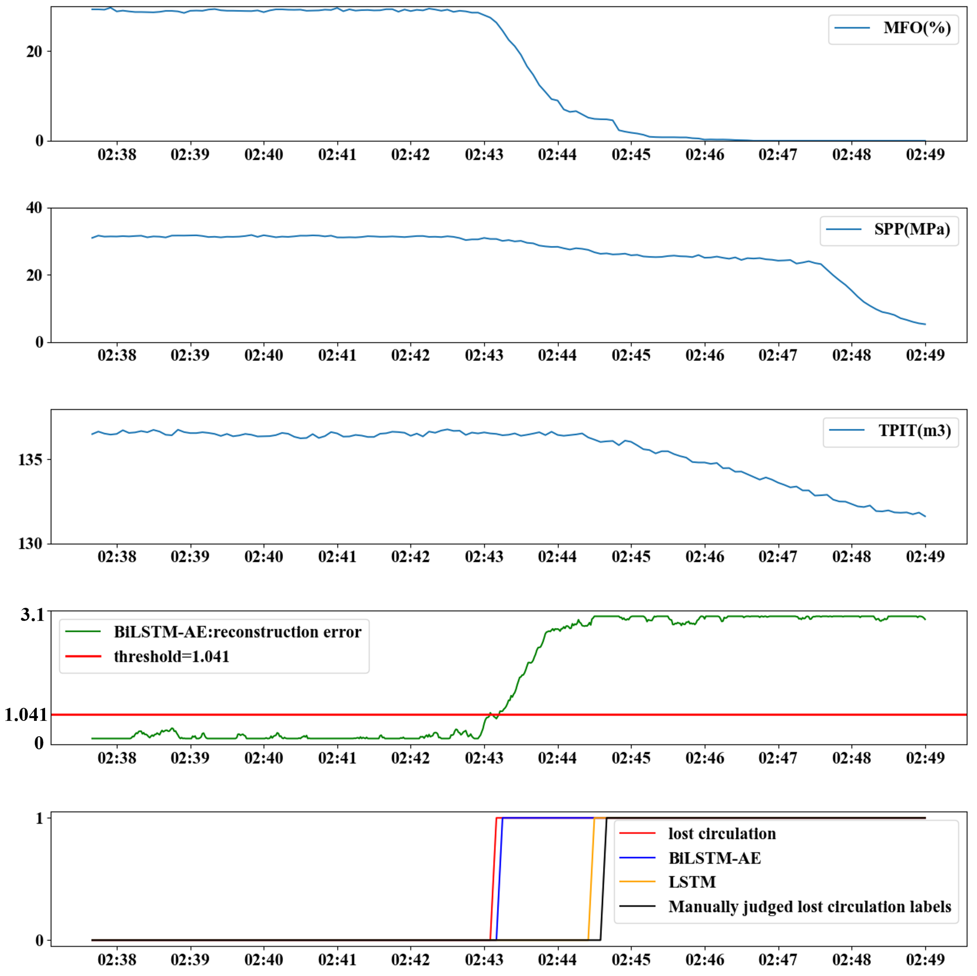 Intelligent Monitoring Model for Lost Circulation Based on Unsupervised ...