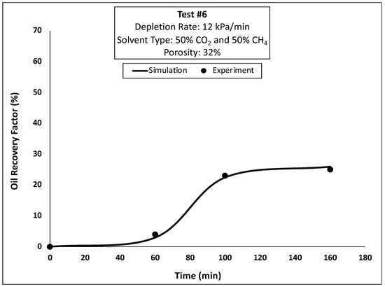 Microfluidic Insights into the Effects of Reservoir and Operational ...