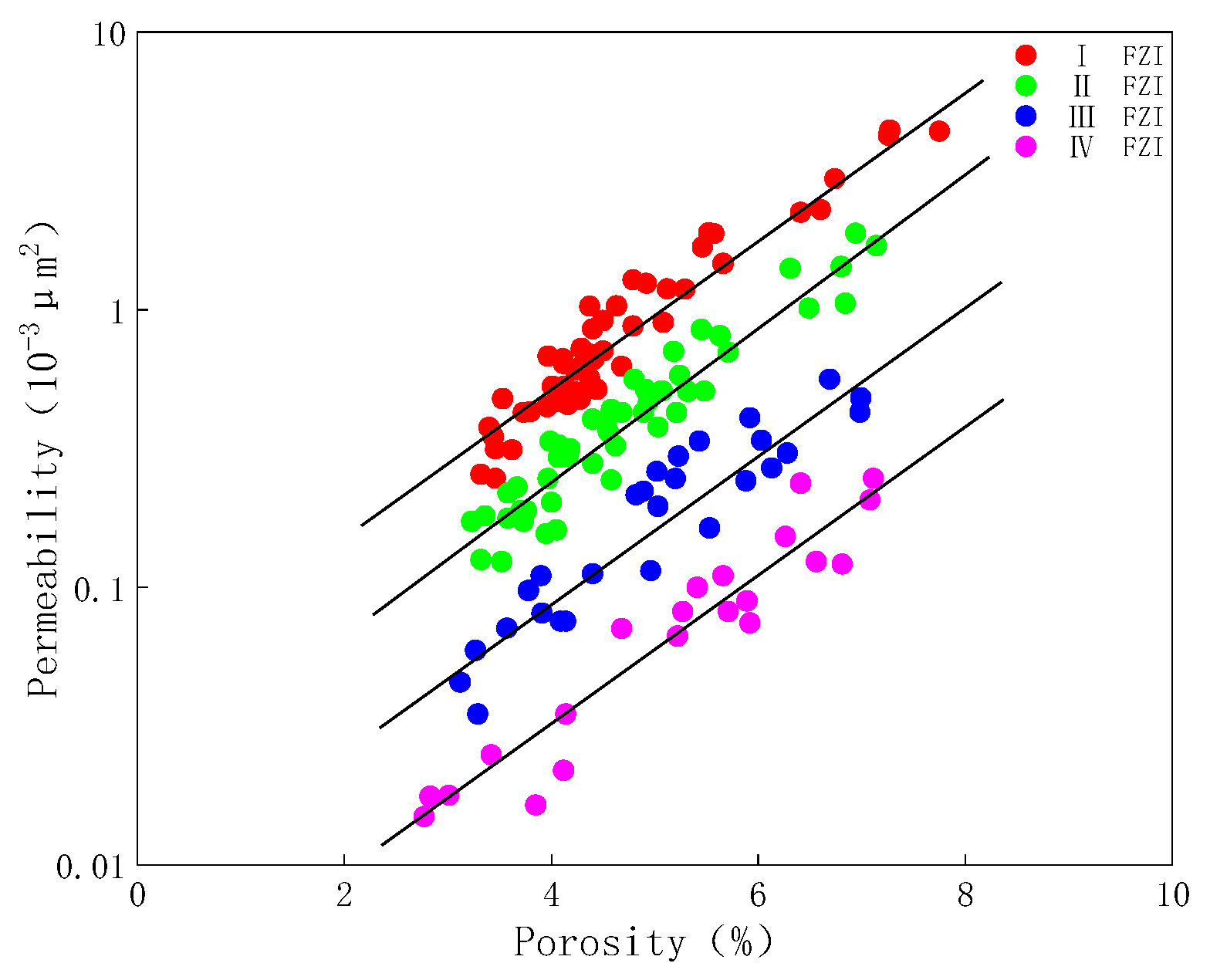 Nuclear Magnetic Resonance Logging-Based Permeability Classification ...