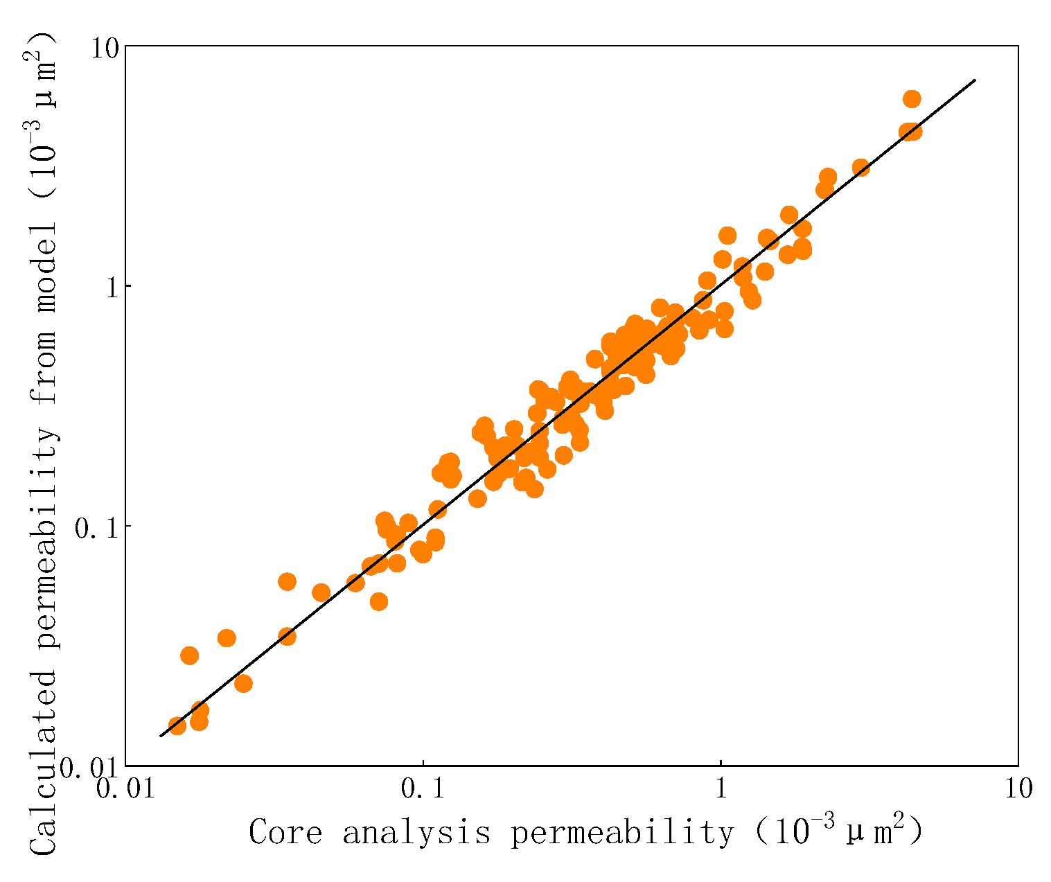 Nuclear Magnetic Resonance Logging-Based Permeability Classification ...