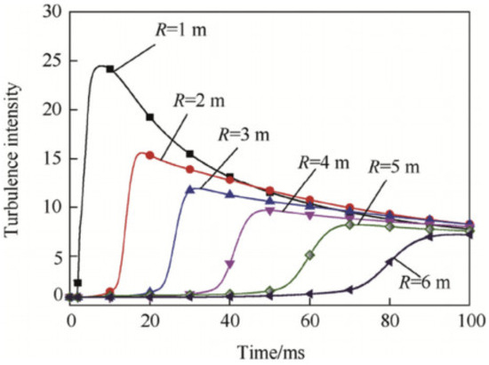 Processes | Free Full-Text | Study on Multi-Scale Cloud Growth ...
