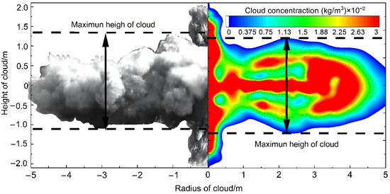 Study on Multi-Scale Cloud Growth Characteristics of Frustoconical ...