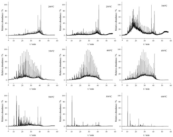 In Situ Combustion Characteristics of Heavy Oil in the Liaohe Oilfield ...
