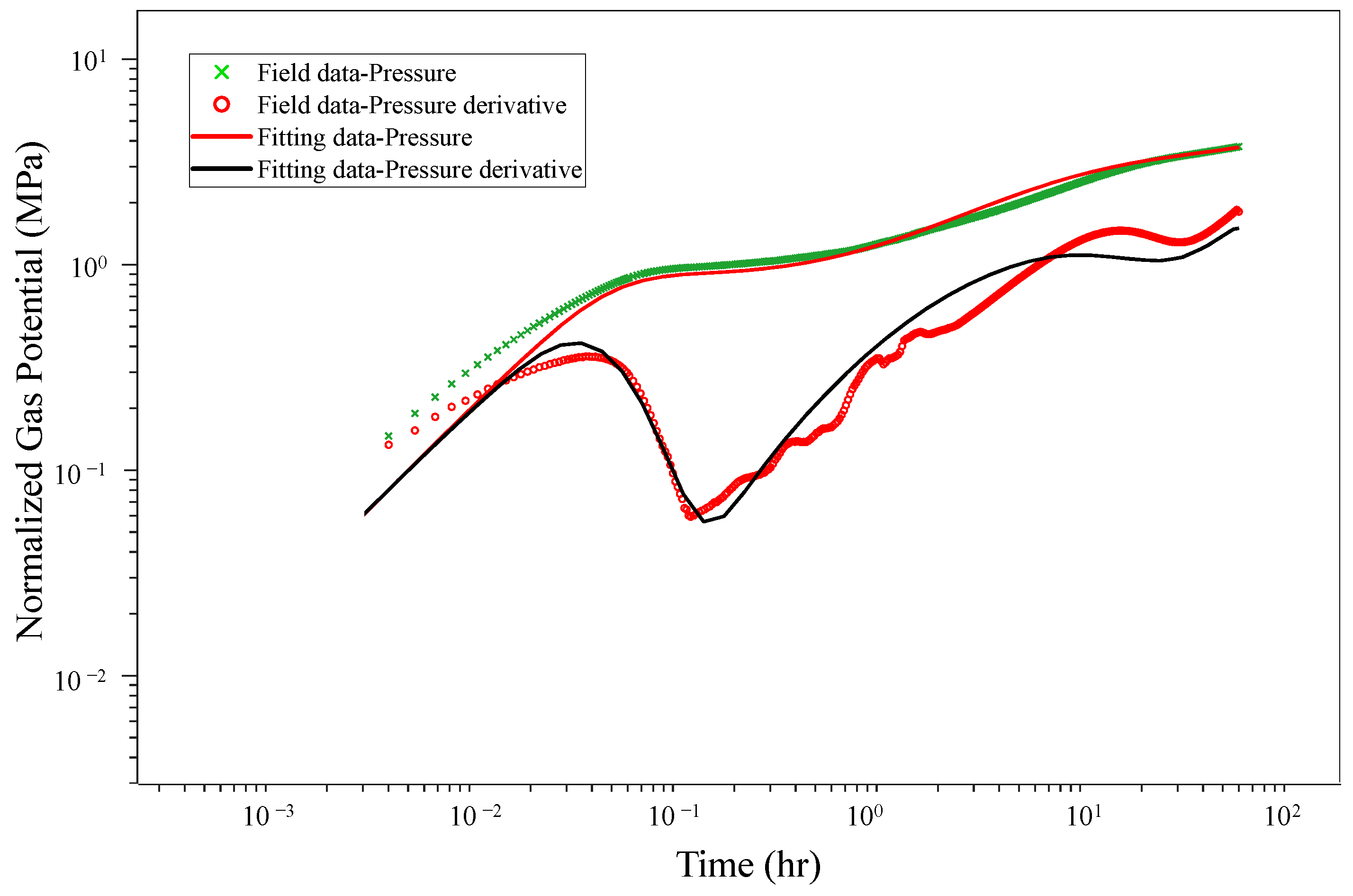 Pressure Transient and Production Analysis of Fractured Vertical Wells ...