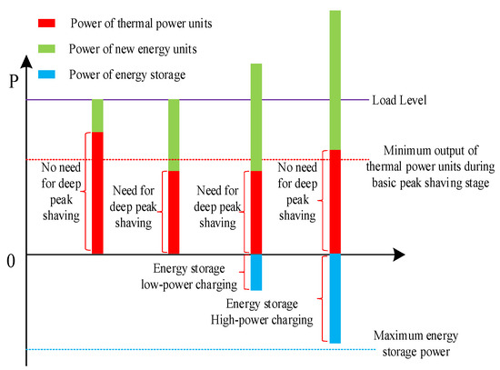 Optimization Operation of Power Systems with Thermal Units and Energy ...