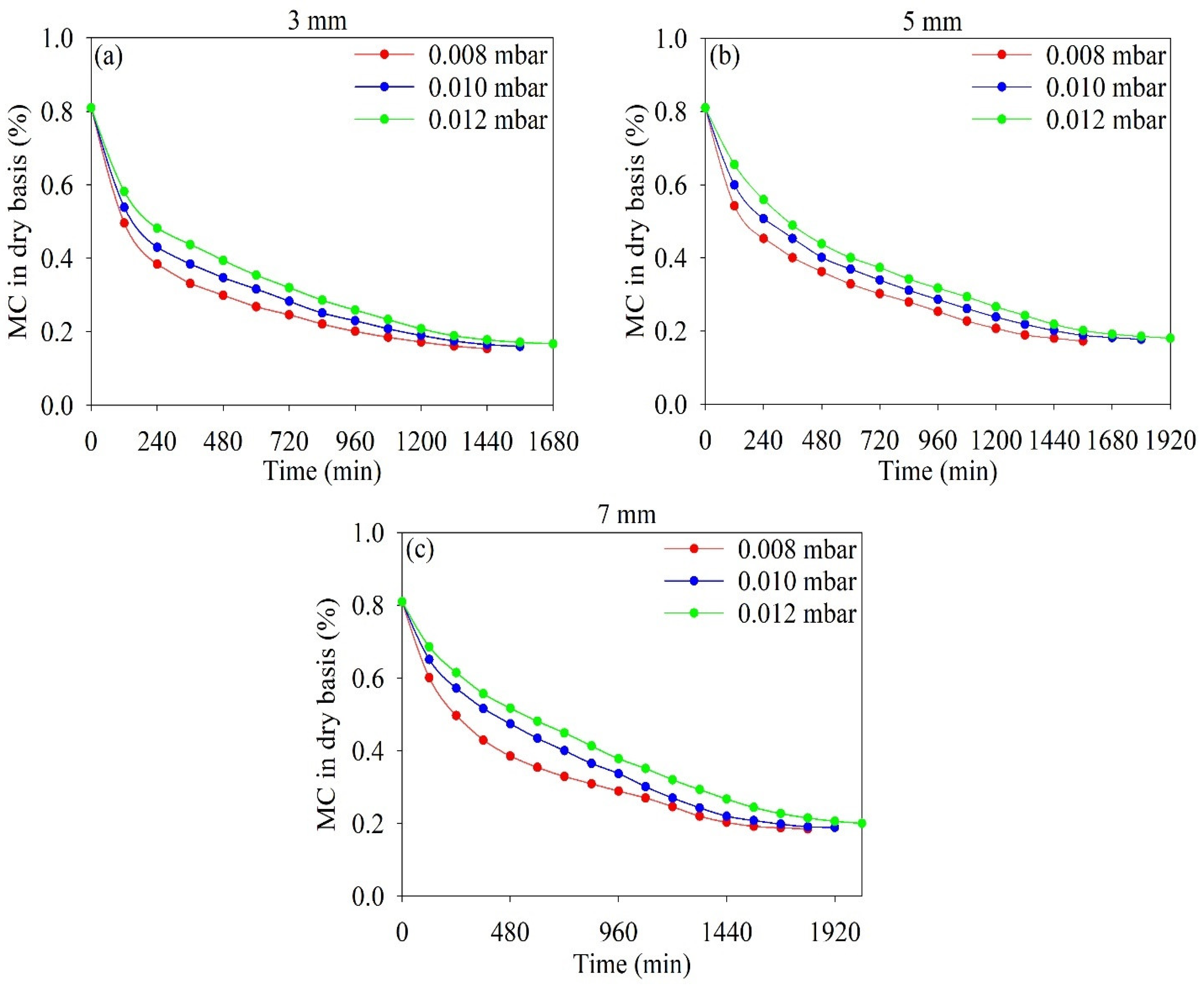 Artificial Neural Network Modeling Techniques for Drying Kinetics of Citrus medica Fruit during ...