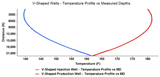 On the Feasibility of Deep Geothermal Wells Using Numerical Reservoir ...
