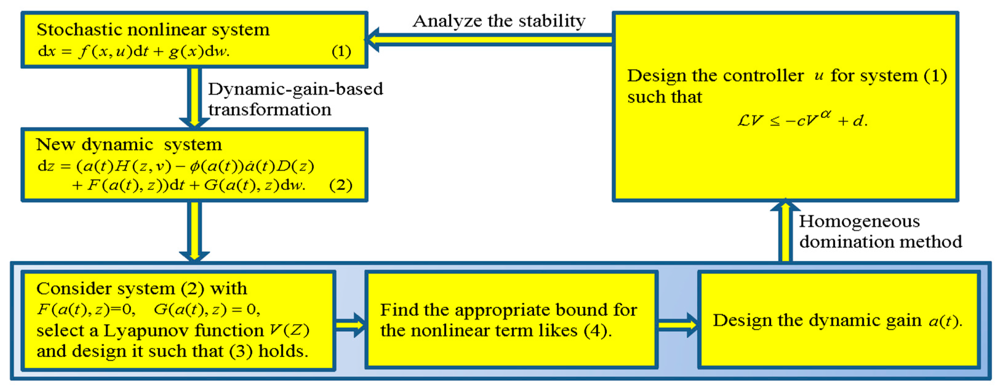 A Semi-Global Finite-Time Dynamic Control Strategy of Stochastic Nonlinear Systems