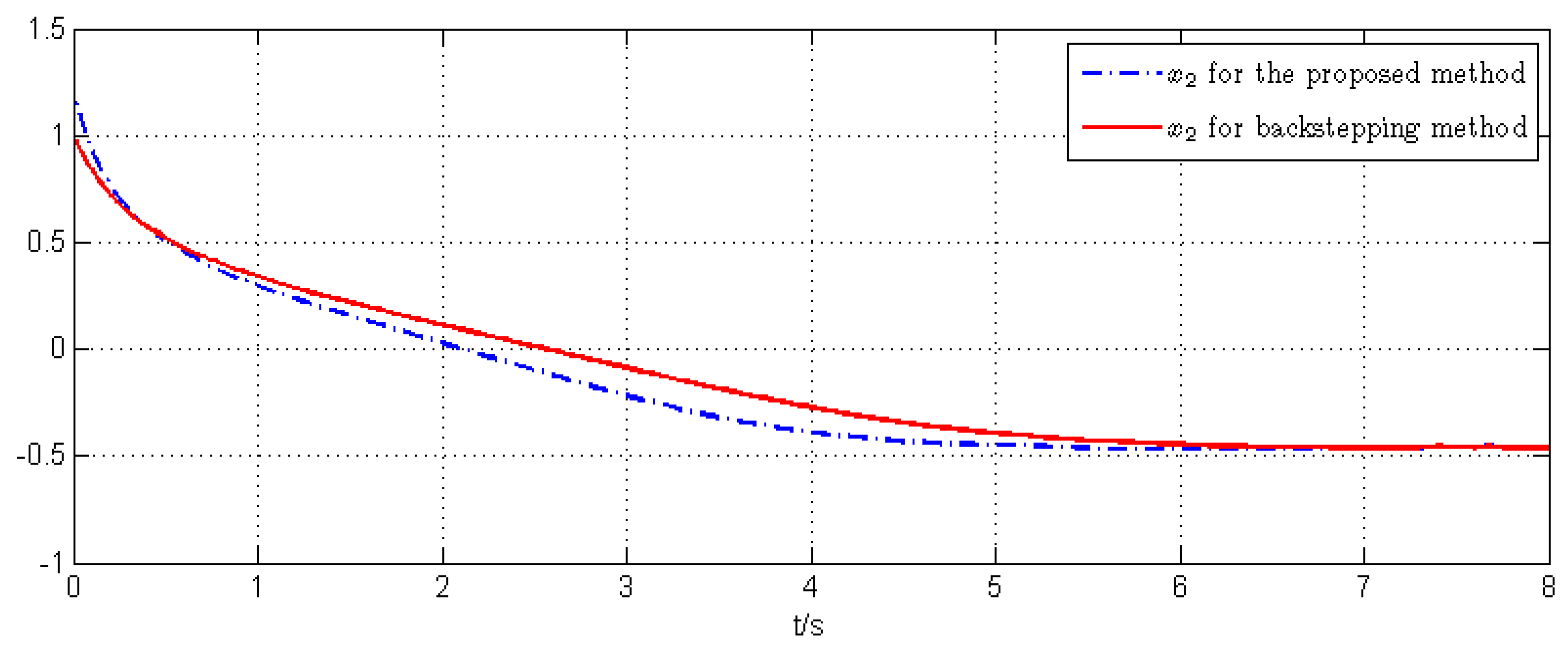 A Semi Global Finite Time Dynamic Control Strategy Of Stochastic Nonlinear Systems