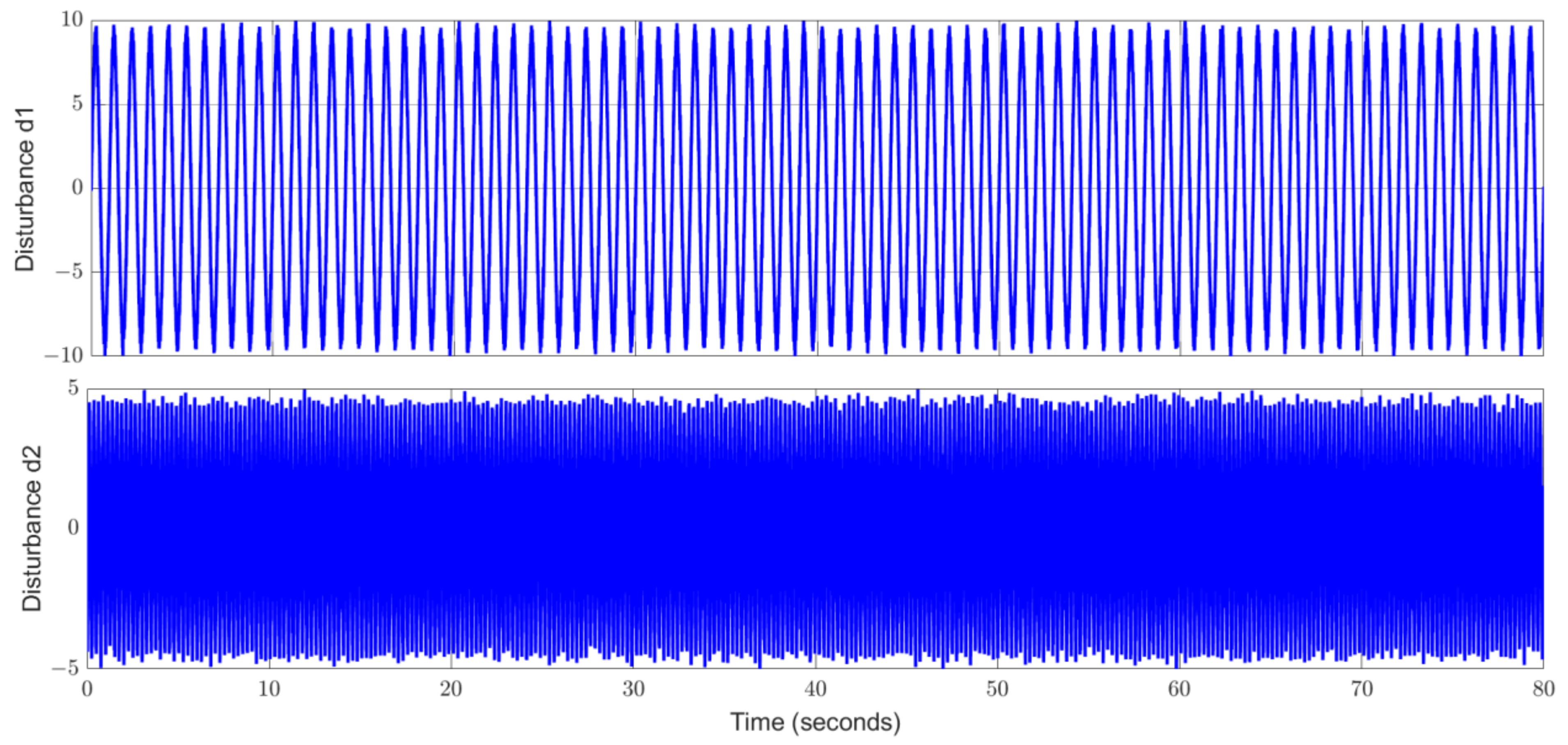 Processes | Free Full-Text | Monitoring and Reconstruction of Actuator and Sensor Attacks for ...