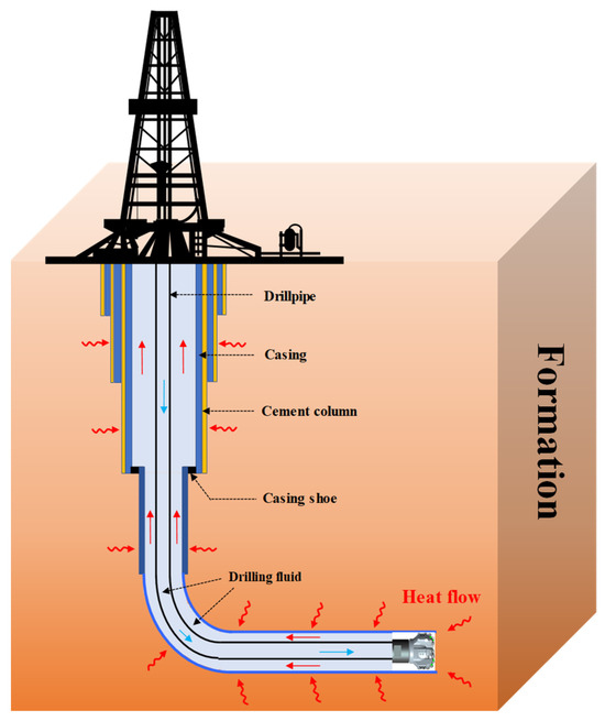 The Analysis of Transient Temperature in the Wellbore of a Deep Shale Gas Horizontal Well