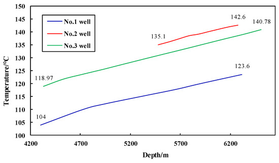 The Analysis of Transient Temperature in the Wellbore of a Deep Shale ...
