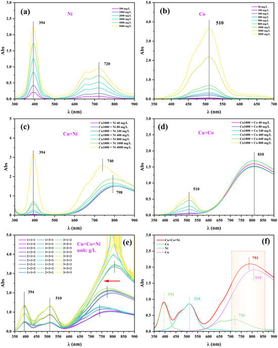 Determination of High Concentration Copper Ions Based on Ultraviolet ...