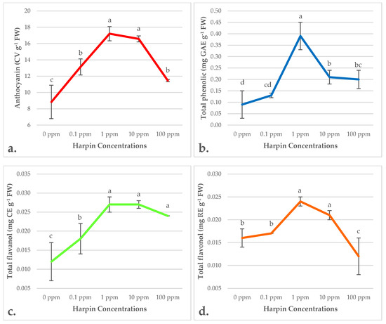 Harnessing the Potential of Harpin Proteins: Elicitation Strategies for ...