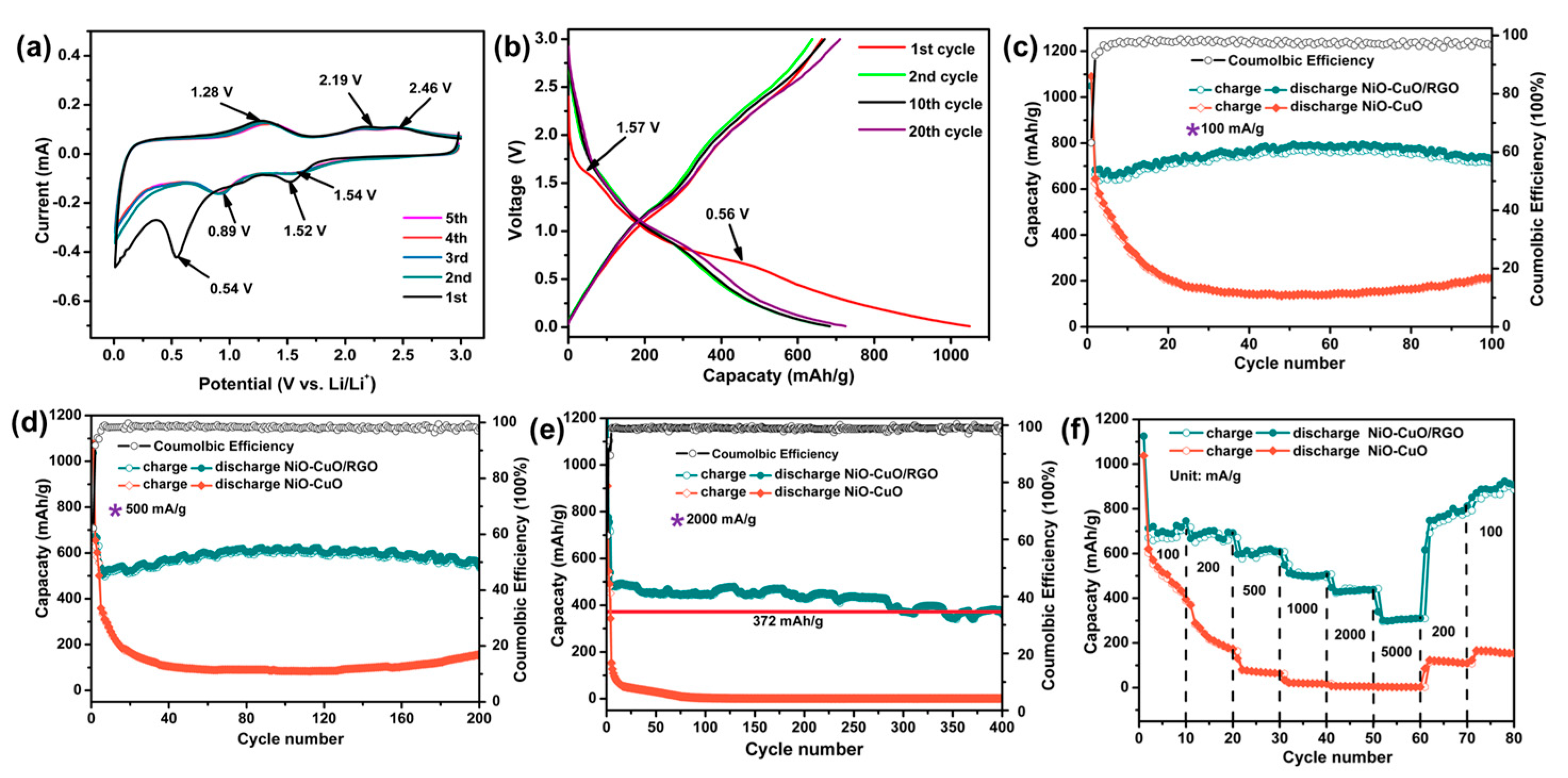 Fabrication of NiO-CuO/RGO Composite for Lithium Storage Property