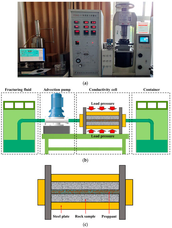 Experimental Study on Factors Affecting Fracture Conductivity