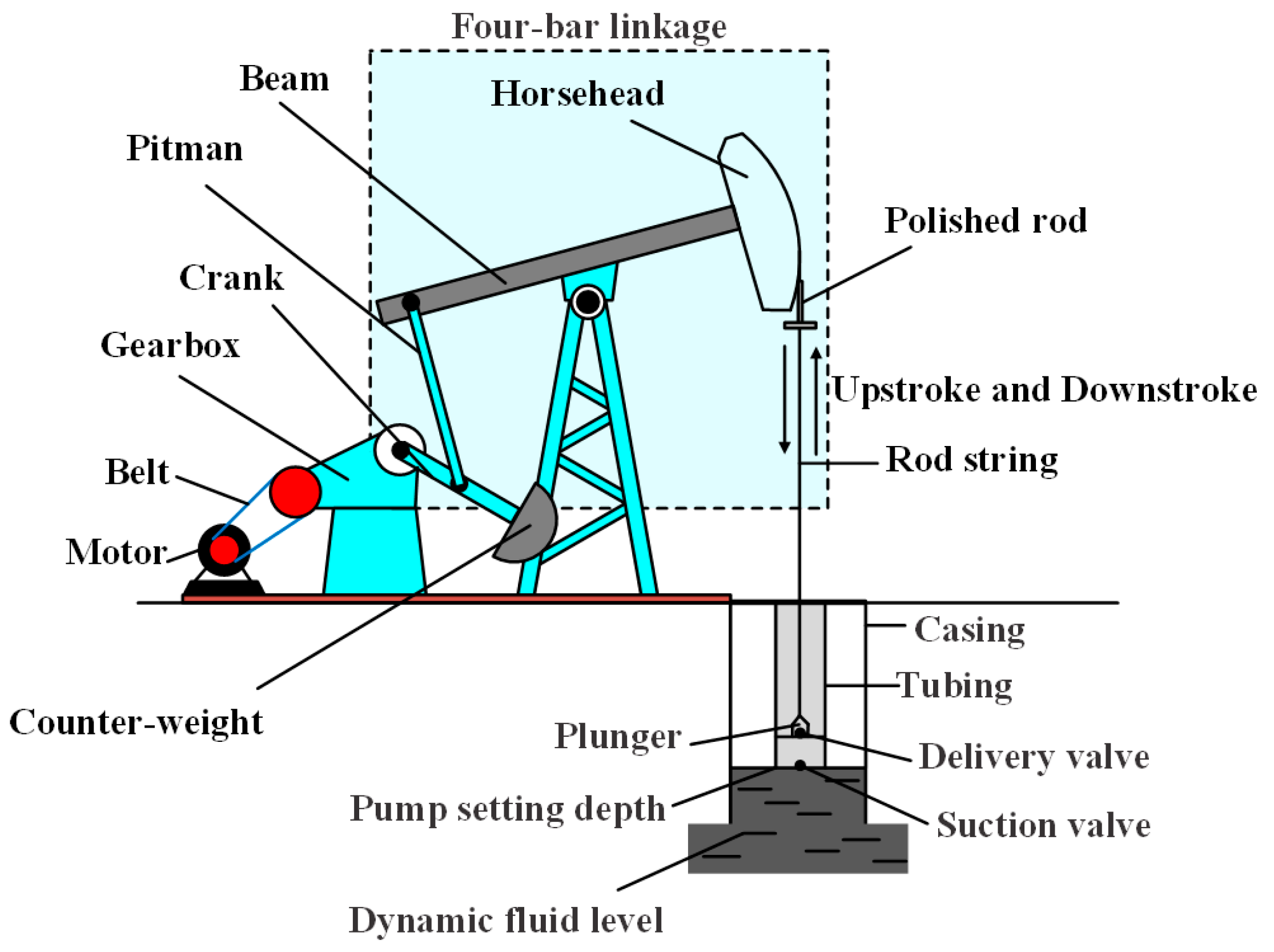 Modeling and Control for Beam Pumping Units: An Overview