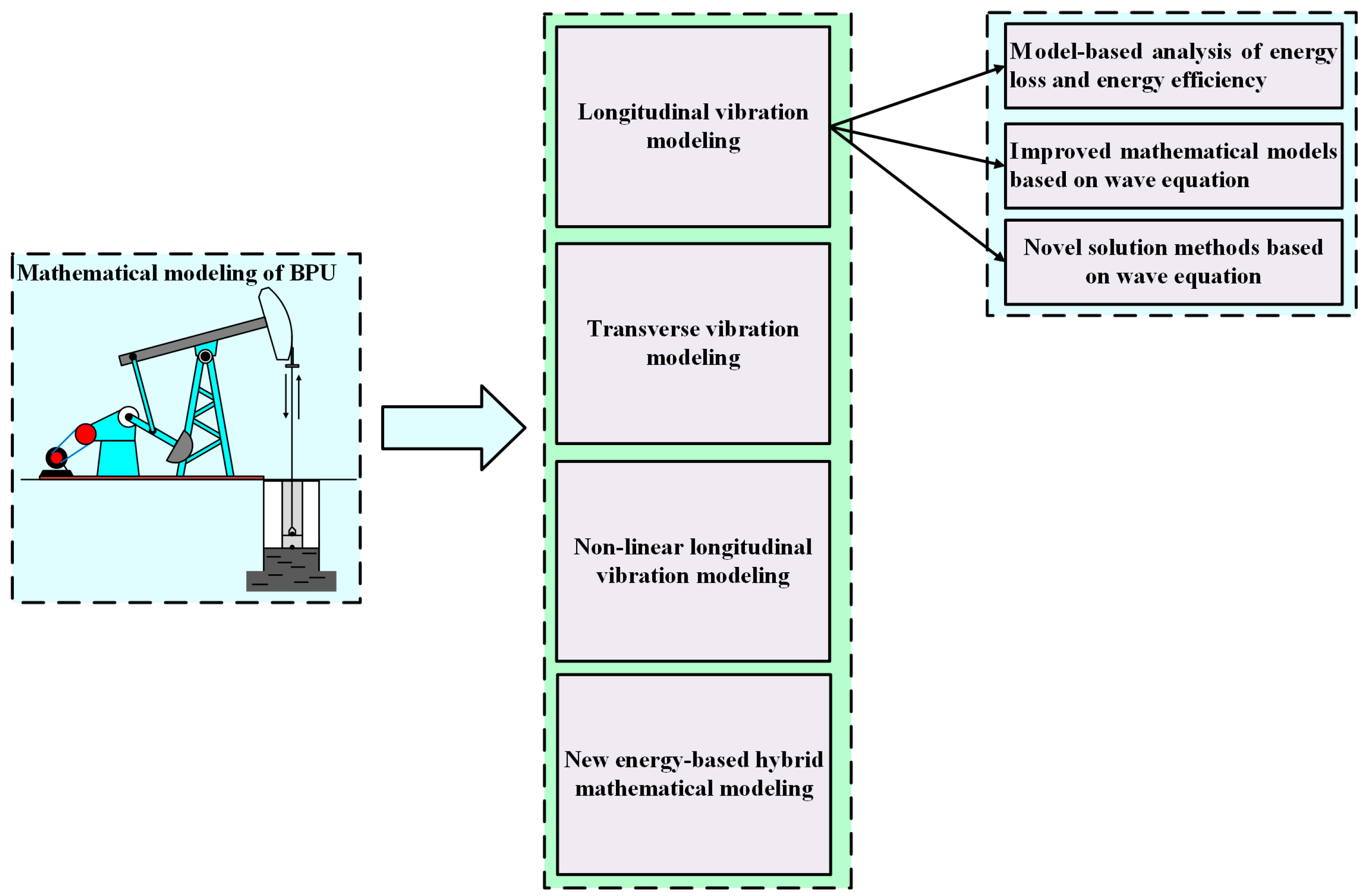 Modeling and Control for Beam Pumping Units: An Overview