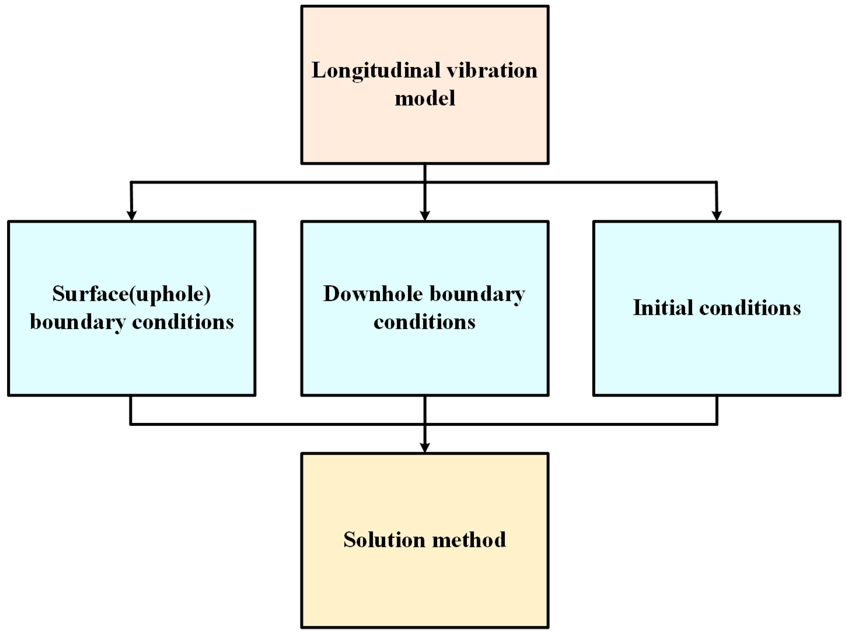 Modeling and Control for Beam Pumping Units: An Overview