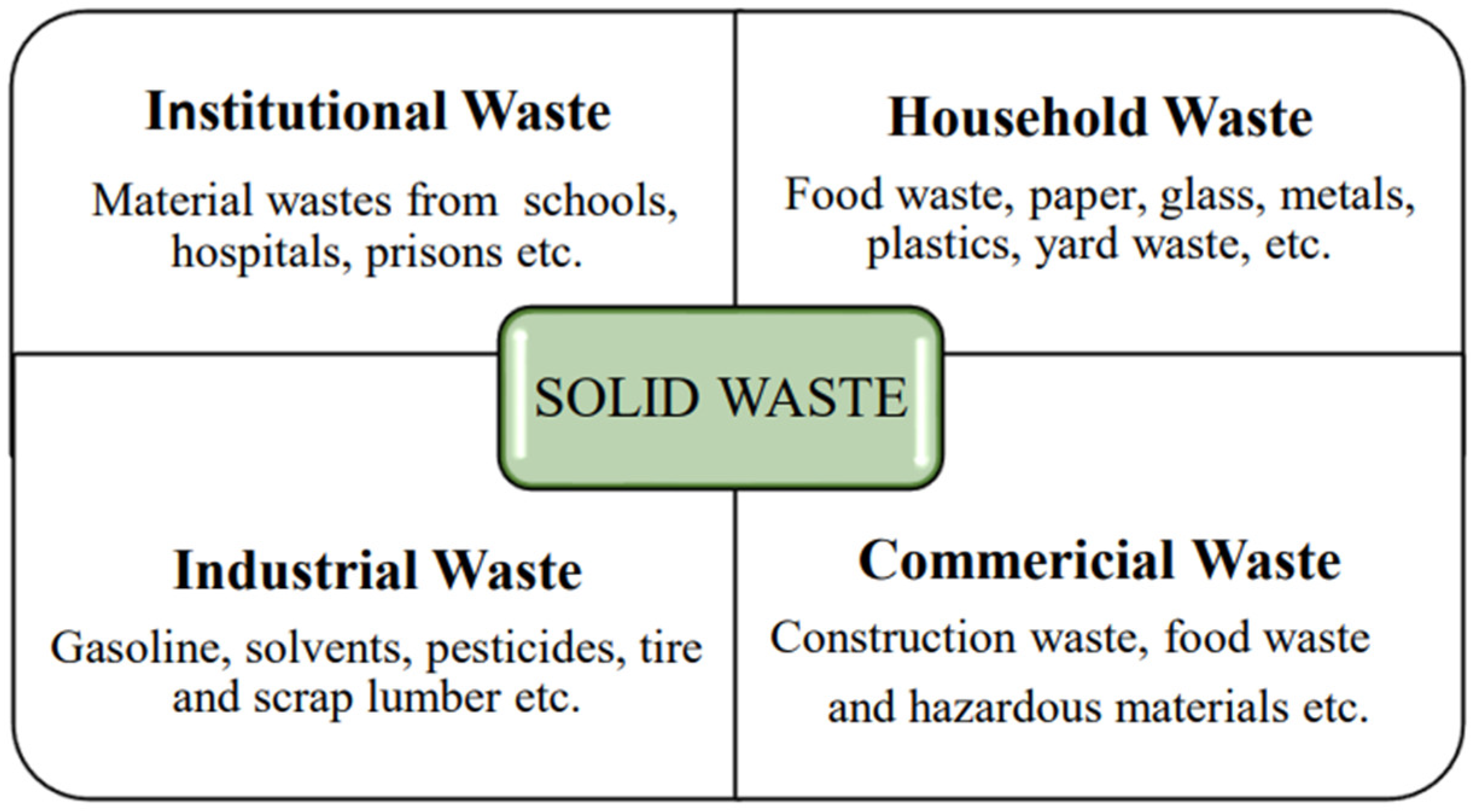 Assessment of Solid Waste Management and Decarbonization Strategies