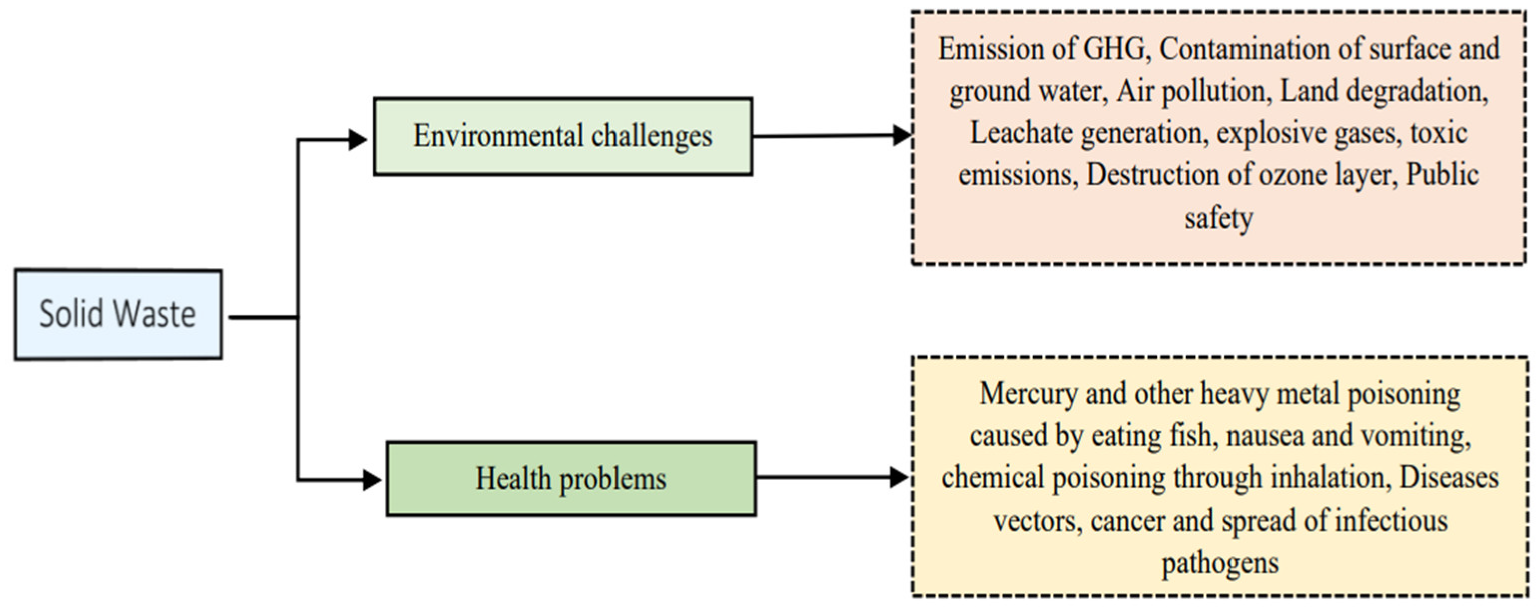 Assessment of Solid Waste Management and Decarbonization Strategies