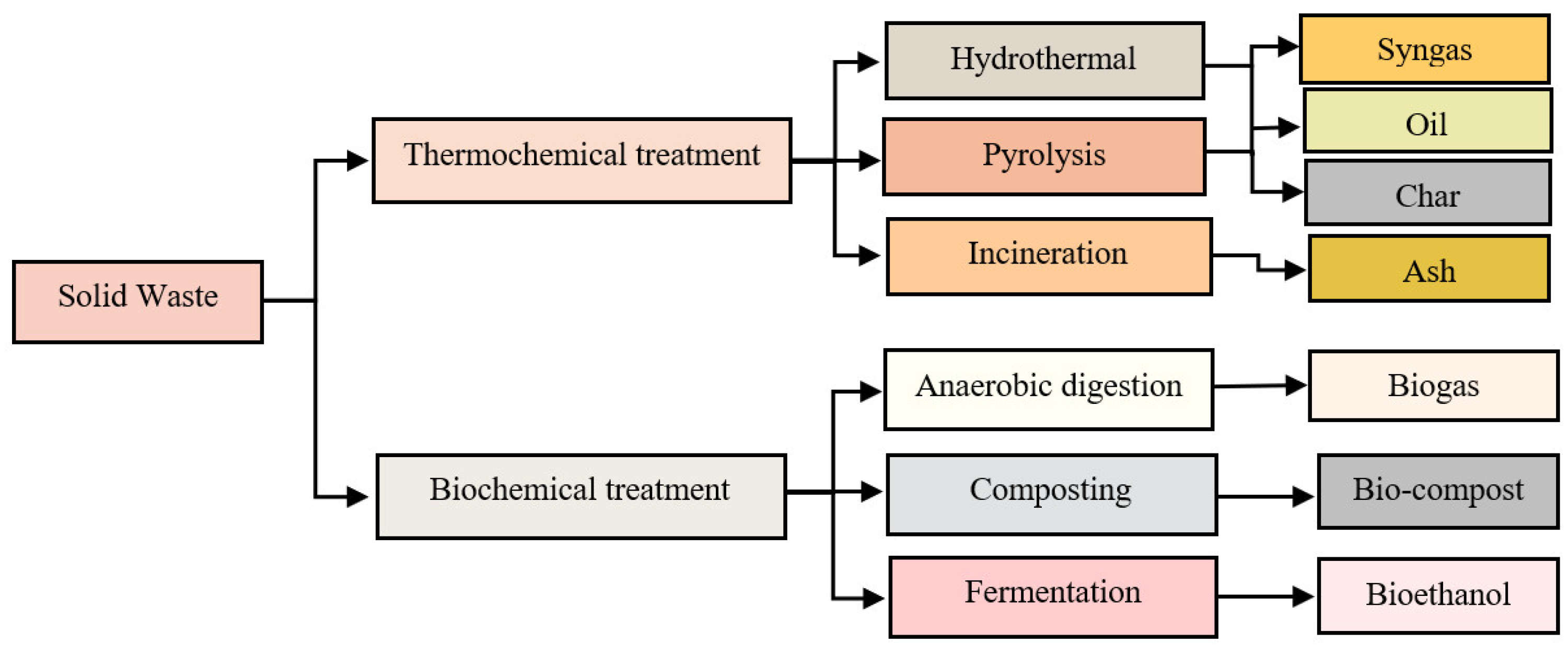 Assessment of Solid Waste Management and Decarbonization Strategies