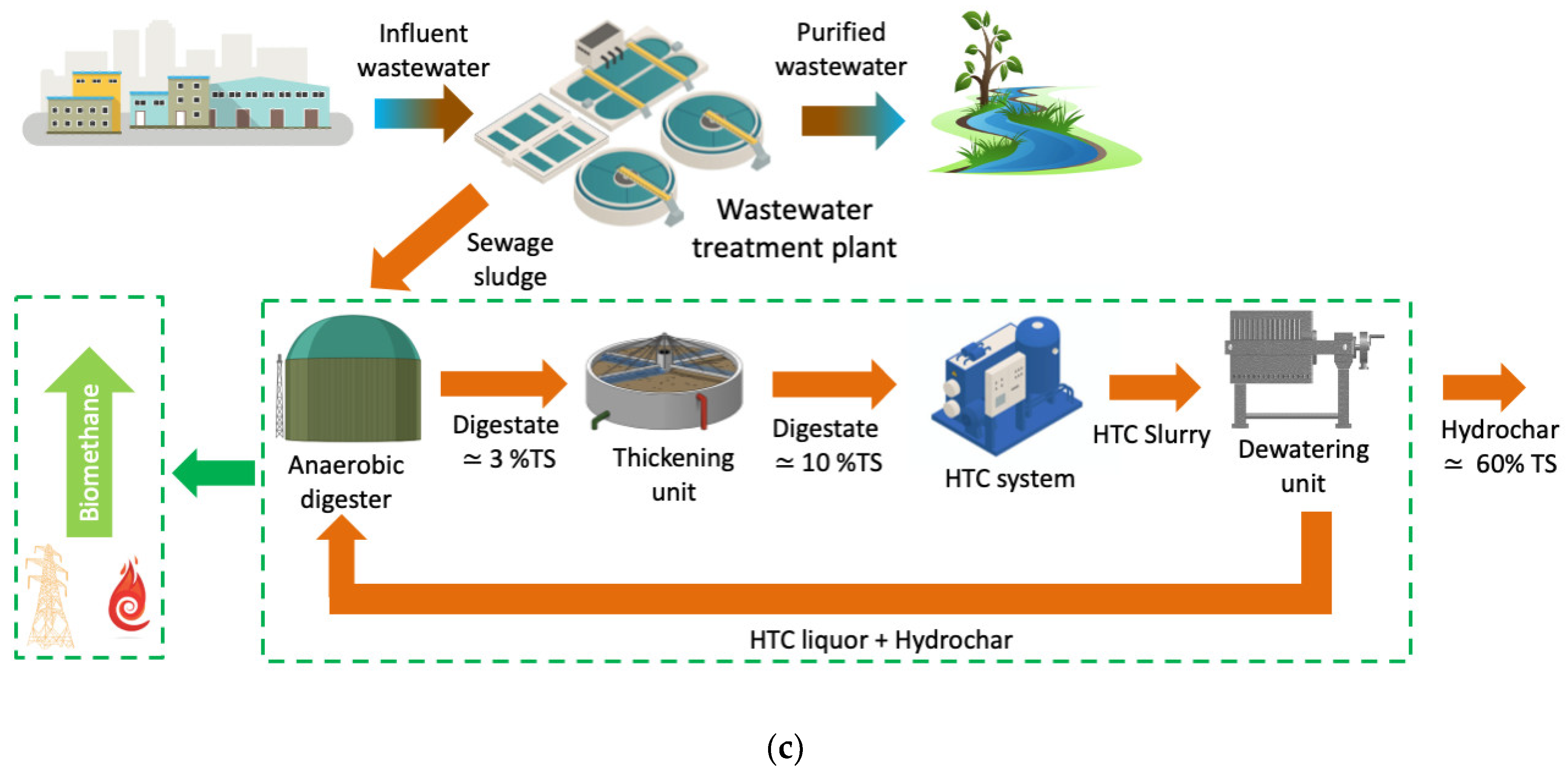 Assessment of Solid Waste Management and Decarbonization Strategies
