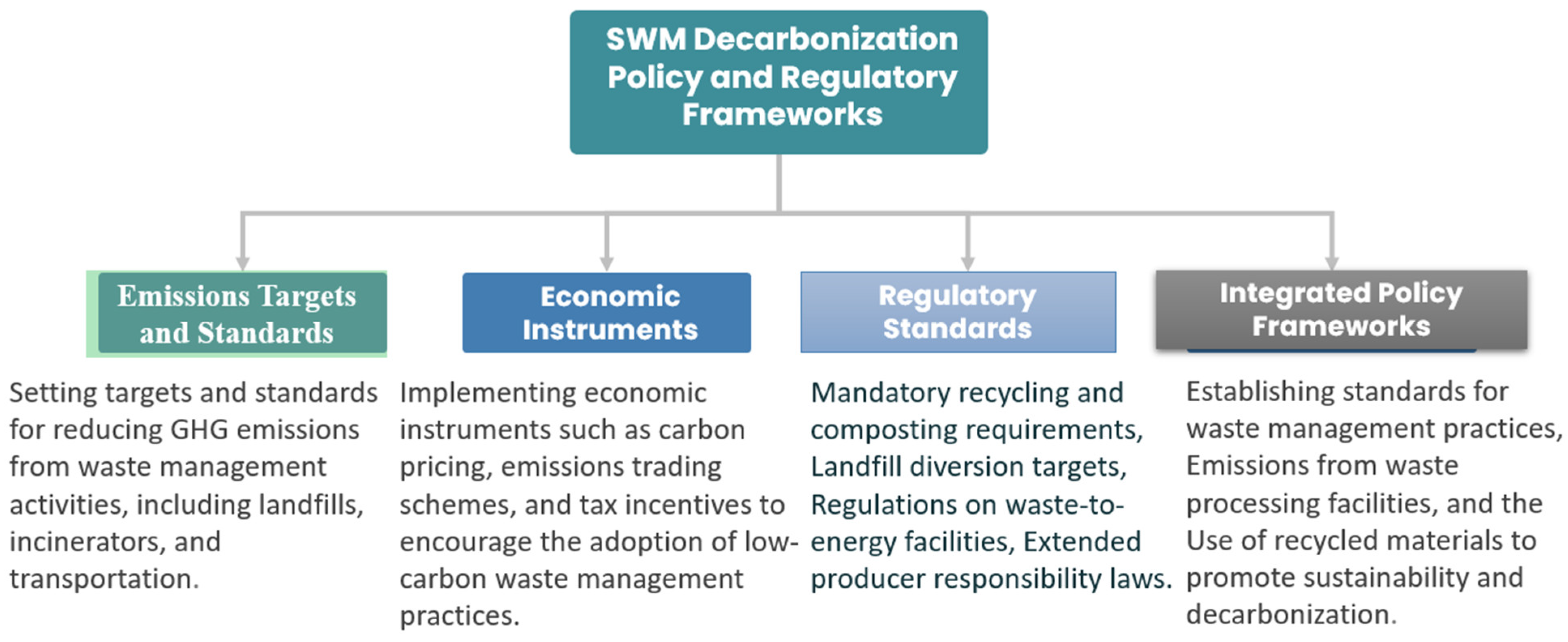Assessment of Solid Waste Management and Decarbonization Strategies