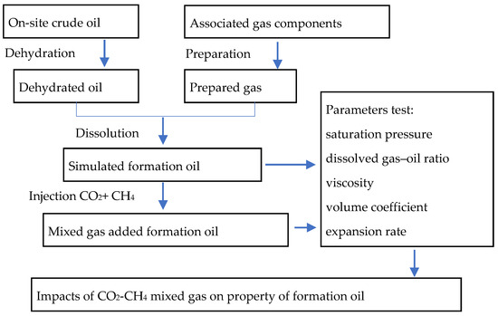 Impacts of CO2-CH4 Mixed Gas on Property of Formation Oil from the ...