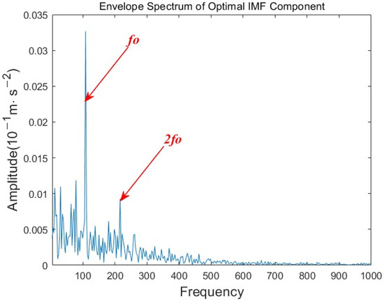 Fault Diagnosis Method of Bearings Based on SCSSA-VMD-MCKD